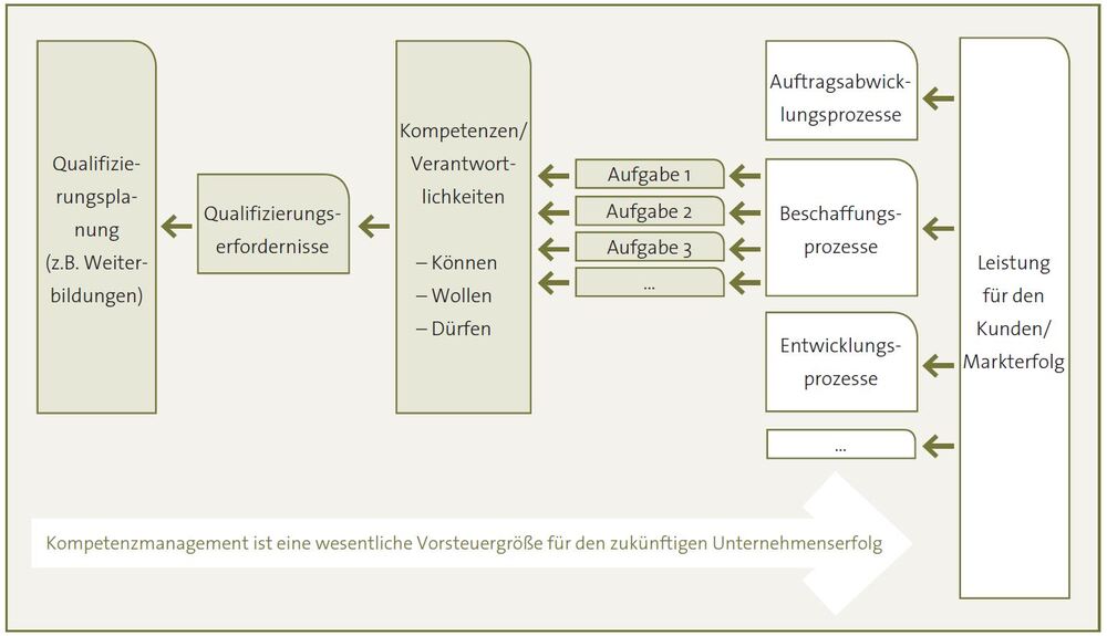 Fachkräfteentwicklung: Einfaches Kompetenzmanagement: Ausgangslage ...