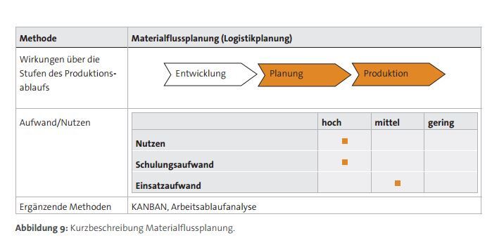 Produktivität für kleine und mittelständische Unternehmen II: Materialflussplanung - Publikation