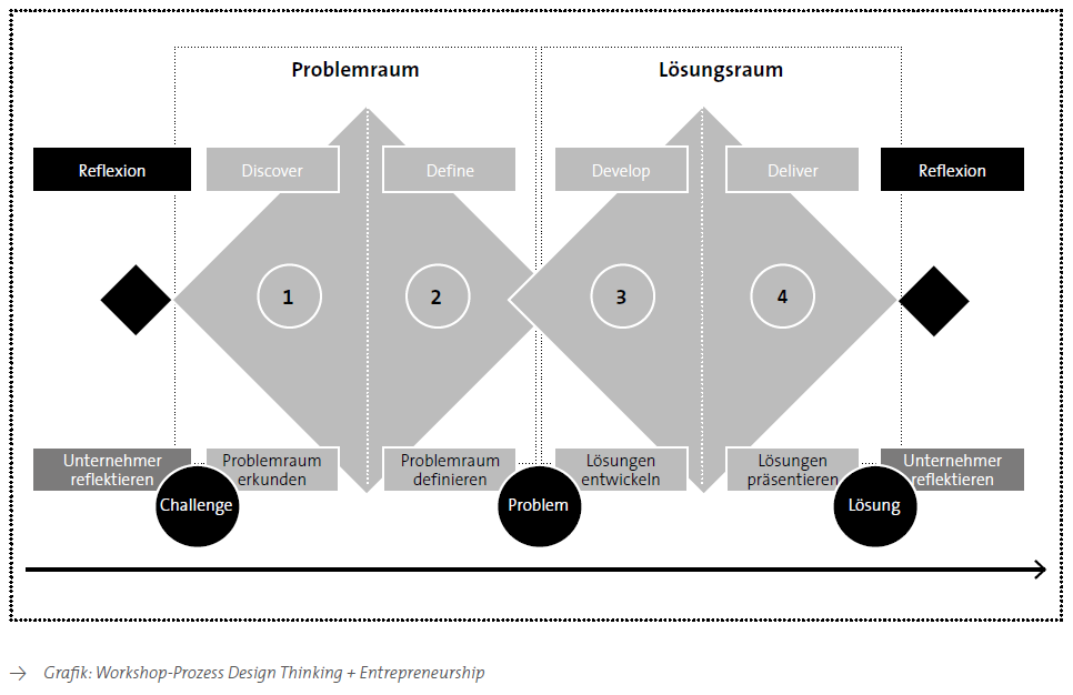Workbook: Entrepreneurship Education: Kreativität und Innovation ...