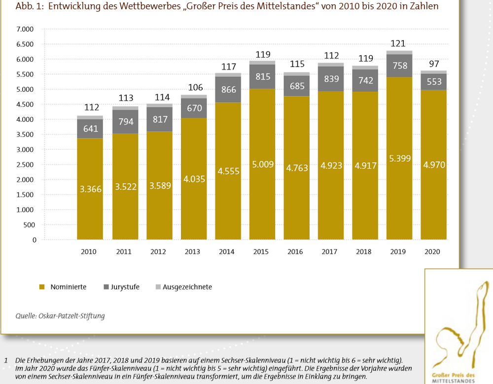 Deutschlands Mittelstand 2020: Einführung und Methodik - Publikation