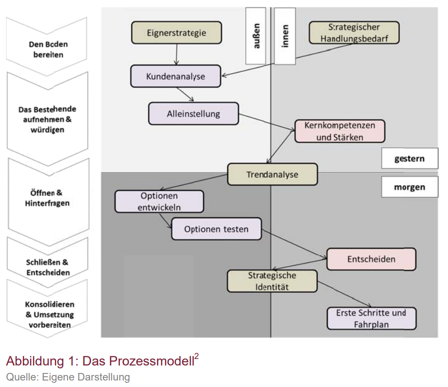 Geschäftsmodellentwicklung im Mittelstand: Das Prozessmodell - Publikation