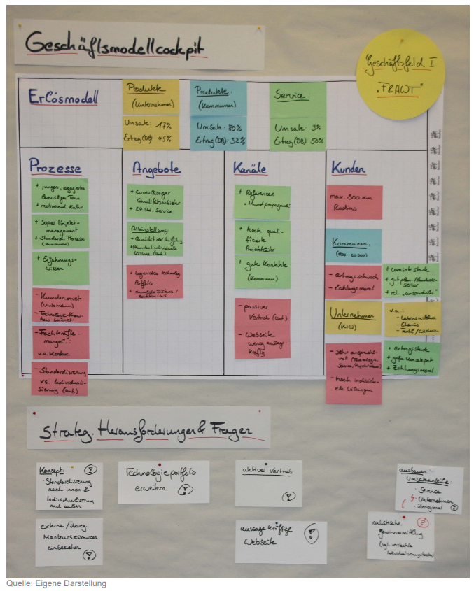 Geschäftsmodellentwicklung im Mittelstand: 2. Schritt: Das Bestehende ...